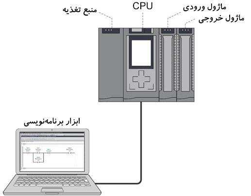 پی ال سی (PLC) چیست؟ - مثلث زرد