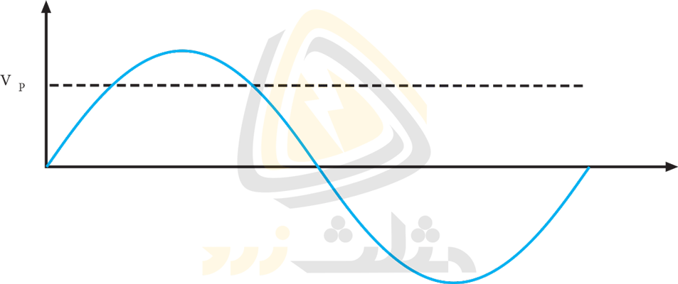 شکل موج سینوسی و کمیت‌های الکتریکی آن - مثلث زرد